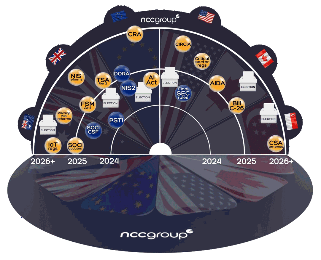 Global Cyber Policy Radar - Fox IT