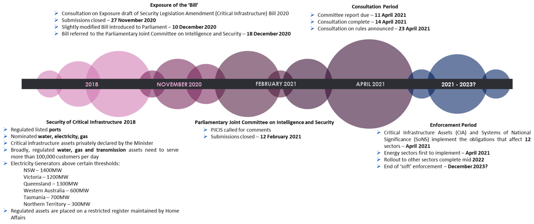 The SOCI Act: Are you Compliant?
