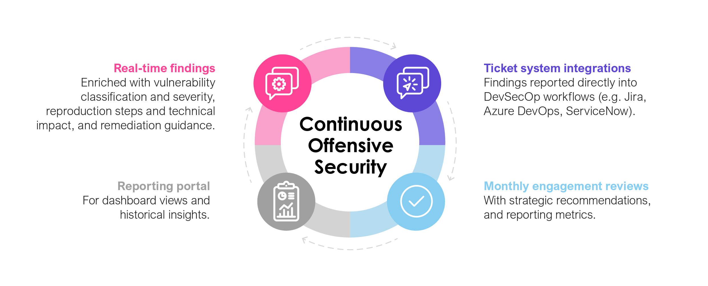 Continuous Offensive Security | NCC Group